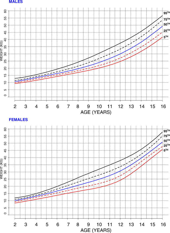 Curvas de Percentil Peso - Beyond Achondroplasia